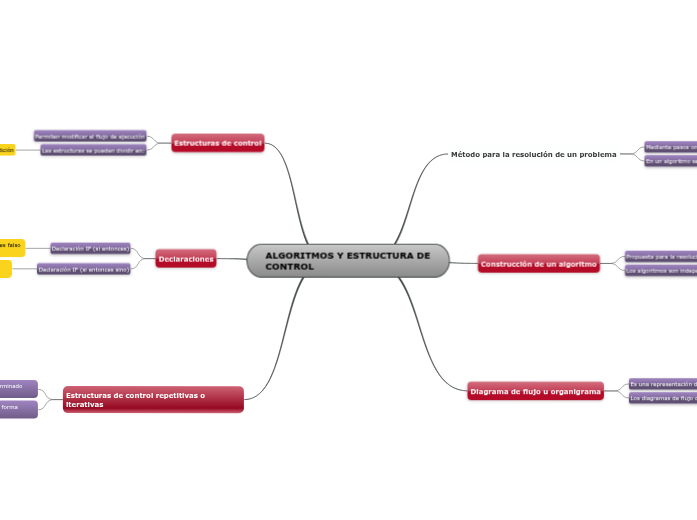 ALGORITMOS Y ESTRUCTURA DE CONTROL - Mind Map